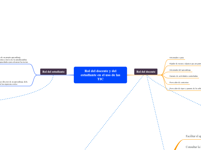 Rol del docente y del estudiante en el uso...- Mind Map